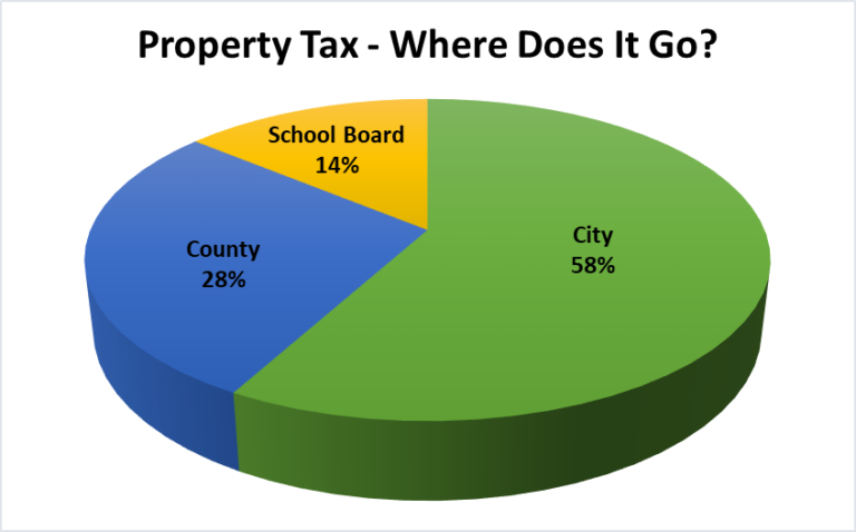 Understanding Your Tax Bill – City of Sarnia